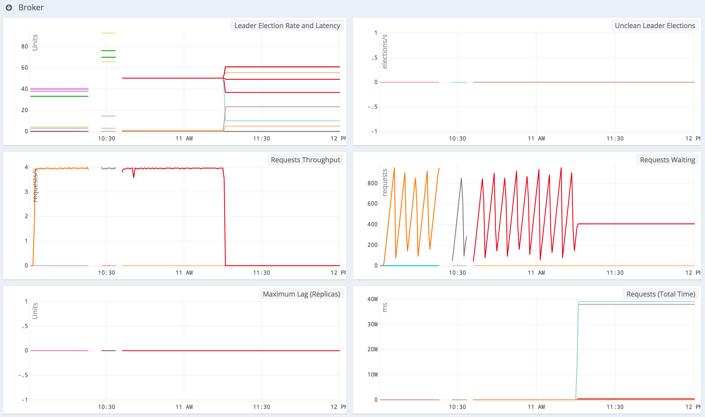 Kafka Integration | Wavefront