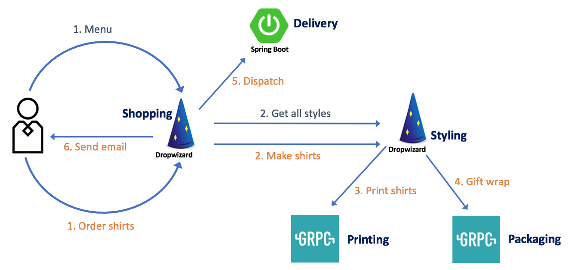 Distributed Tracing Basics | Wavefront